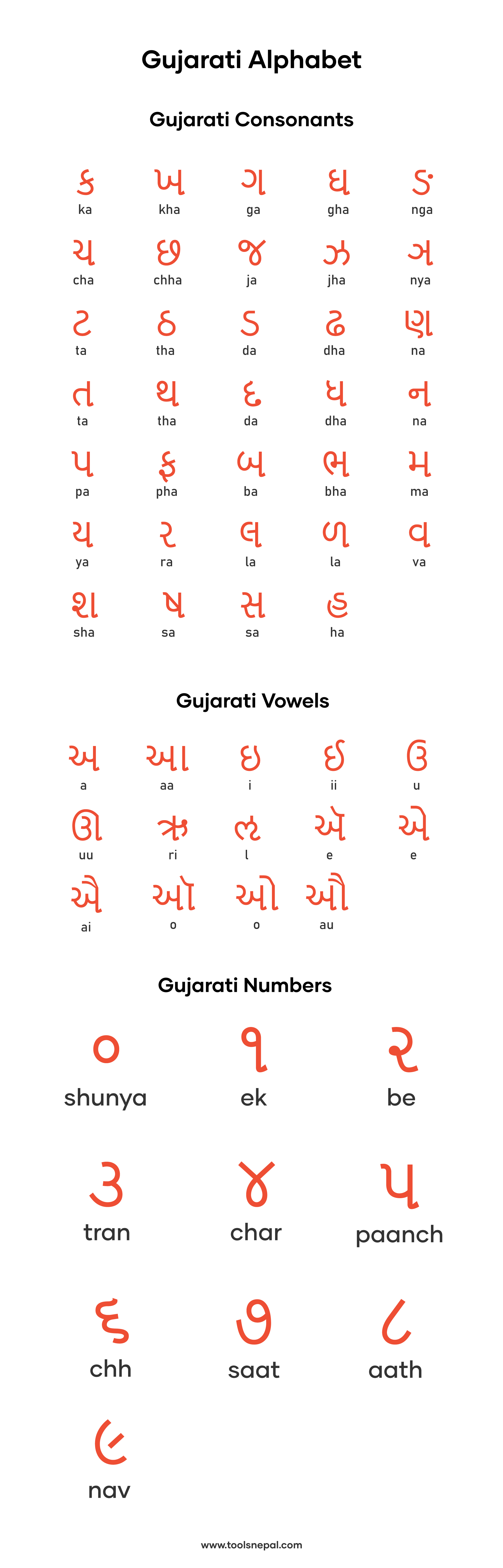 Gujarati Alphabet Chart